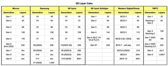 Kioxia and WD's BiCS 8 tech takes YMTC route: Separately fabs NAND ...