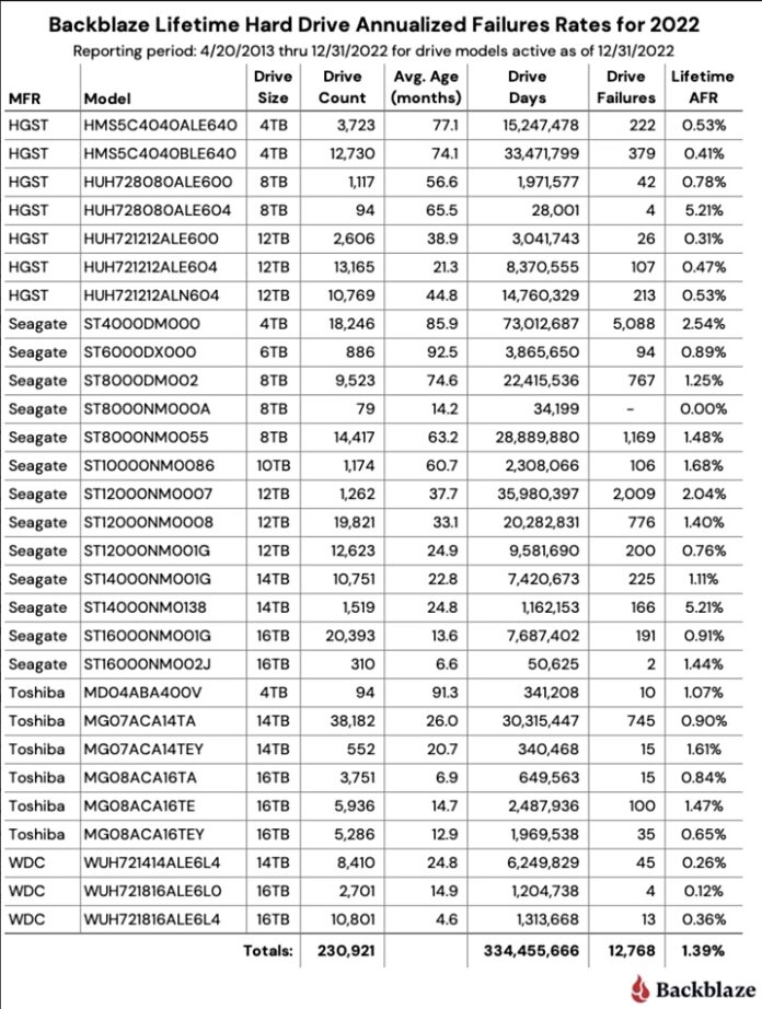 Most failed disk drives fail just before they hit 3 years' use, says ...