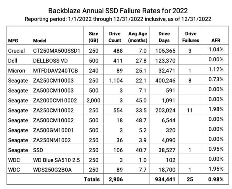 Backblaze: SSDs fail slightly less than HDDs