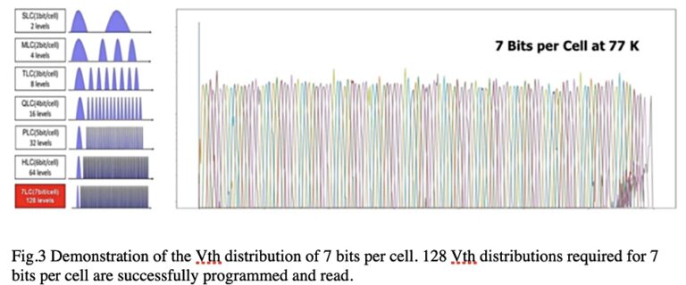 Kioxia researchers devise hepta-level cell NAND – Blocks and Files
