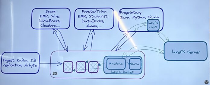 Lakefs brings Git-like version control to virtual dataset copies – Blocks and Files