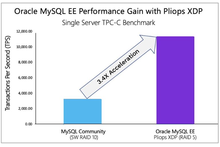 3.4 times more Oracle MySQL transactions with Pliops’ SSD array controller – Blocks and Files