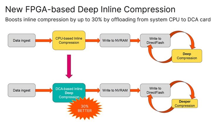 Pure compression floats its gate array
