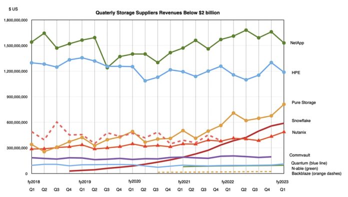 Who's winning and losing in the storage market?