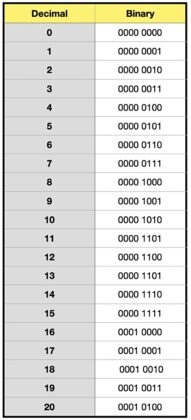 Binary Number – Blocks and Files