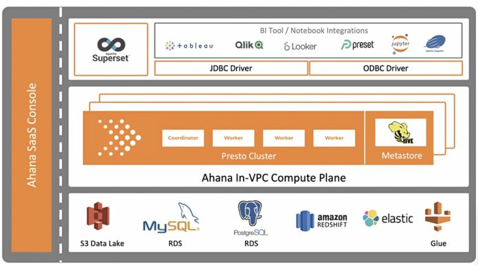 Hey Presto! IBM buys VC-backed SaaS player Ahana – Blocks and Files