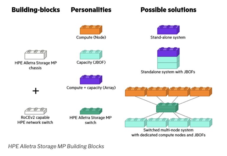 Alletra Storage MP: A first look