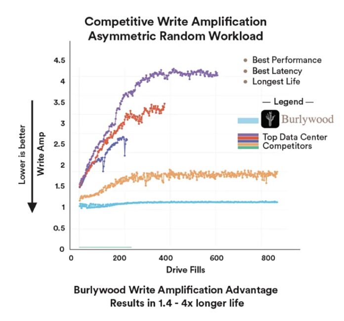 Burlywood software aims to supercharge SSDs