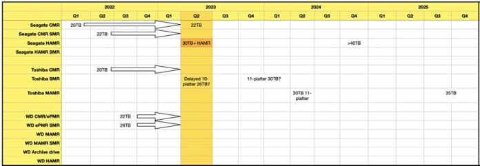 Seagate HAMRs way to top of nearline capacity