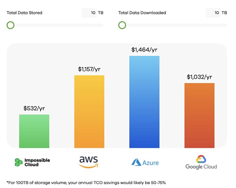 Impossible Cloud skips crypto in Web3 storage