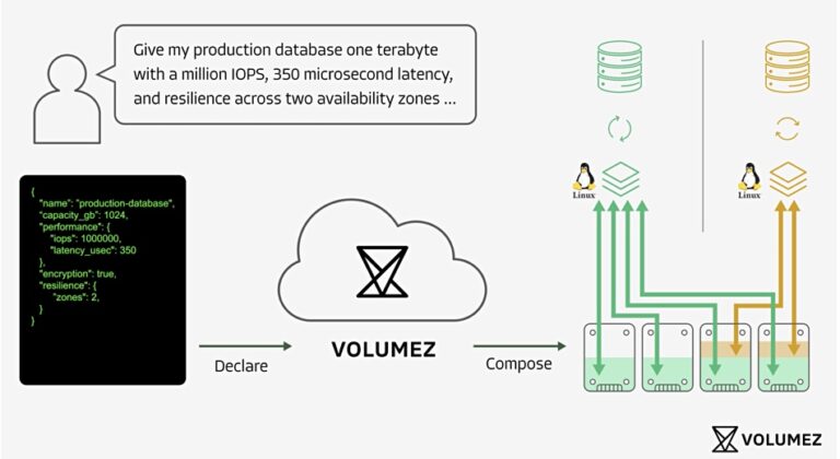 Volumez swells thanks to $20M A-round – Blocks and Files