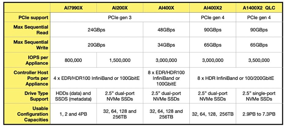 DDN generates QLC SSD array for generative AI training