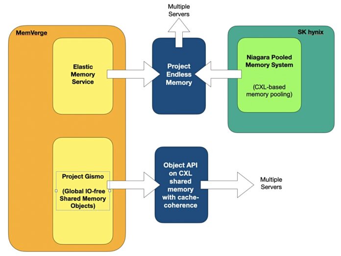 MemVerge, SK hynix say memory is endless now – Blocks and Files