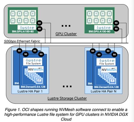 Nvidia AI supercomputer shows its Lustre in Oracle cloud