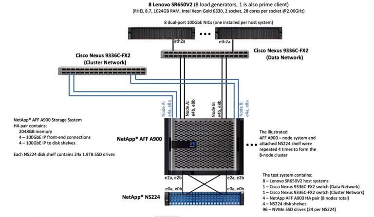 Netapp Gets File Storage Benchmark Boost Blocks And Files