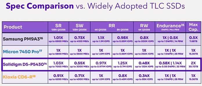 Solidigm pumps out new QLC datacenter SSD