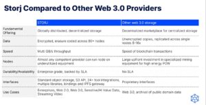 Storj positions itself as Uber of storage world – Blocks and Files