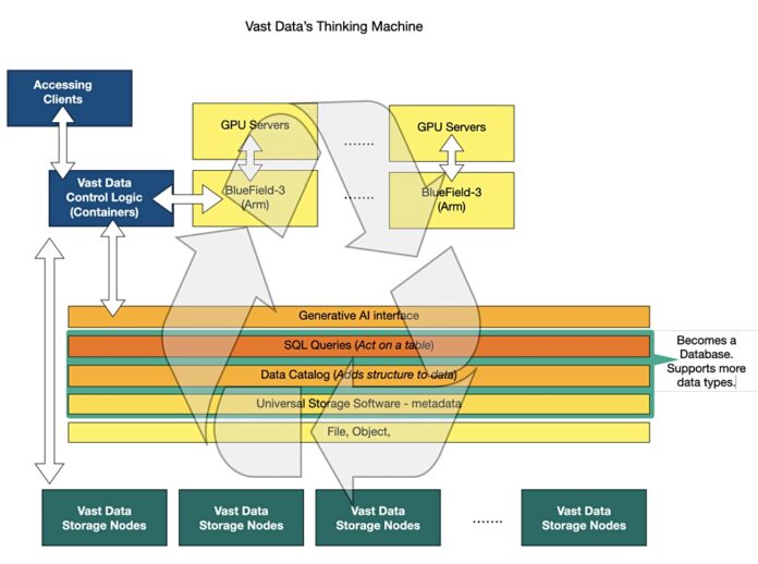 VAST Data turns BlueField3 DPUs into storage controllers for Nvidia GPU servers – Blocks and Files