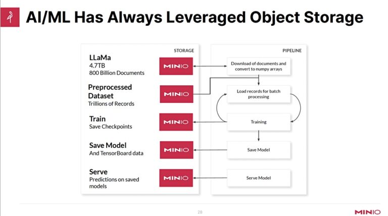 Minio Open Source Object Storage Will Rule The Cloud Blocks And Files 9458