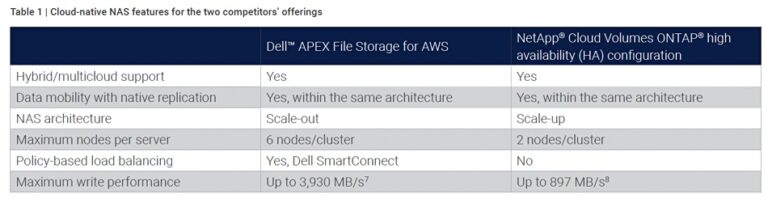 Dell-commissioned report praises APEX file services speed in AWS cloud
