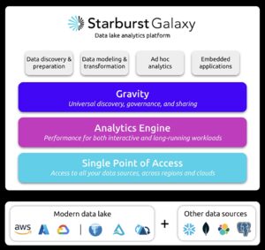 Starburst takes on Presto with distributed data lake source silo access ...