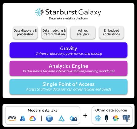Starburst takes on Presto with distributed data lake source silo access – Blocks and Files