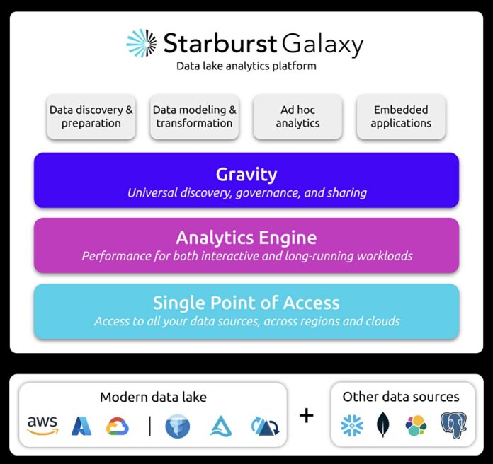Starburst takes on Presto with distributed data lake source silo access ...