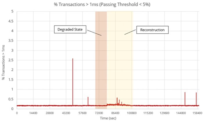 Xinnor, ScaleFlux squish the RAID rebuild – Blocks and Files