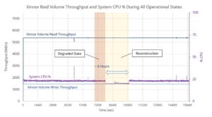 Xinnor, ScaleFlux squish the RAID rebuild – Blocks and Files