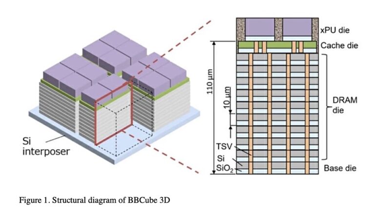 Researchers devise even faster 3D DRAM – Blocks and Files