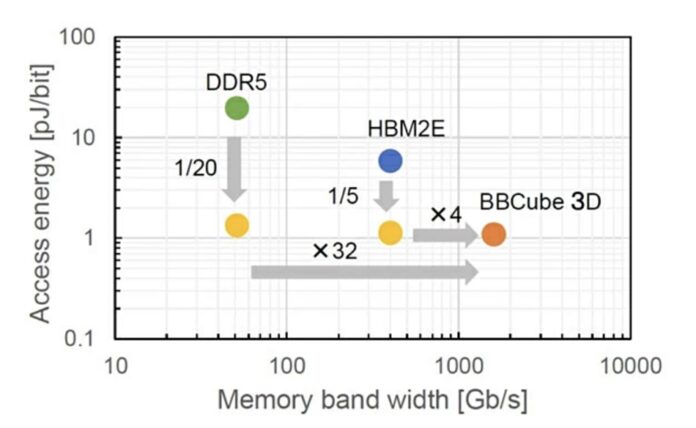 Researchers devise even faster 3D DRAM