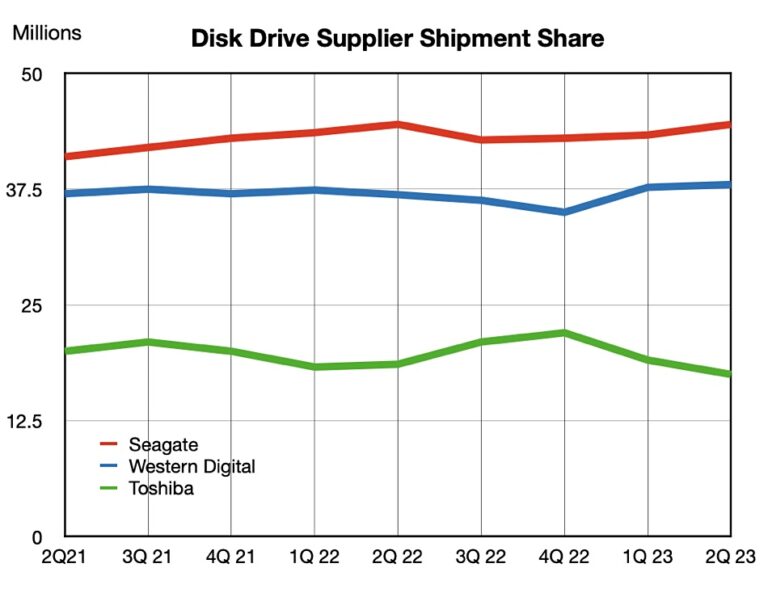 Disk drive shipment numbers take a dive – Blocks and Files