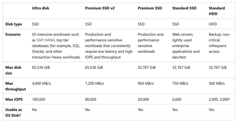 Pure Storage extends Azure Cloud Block Store to lower-cost SSD instances