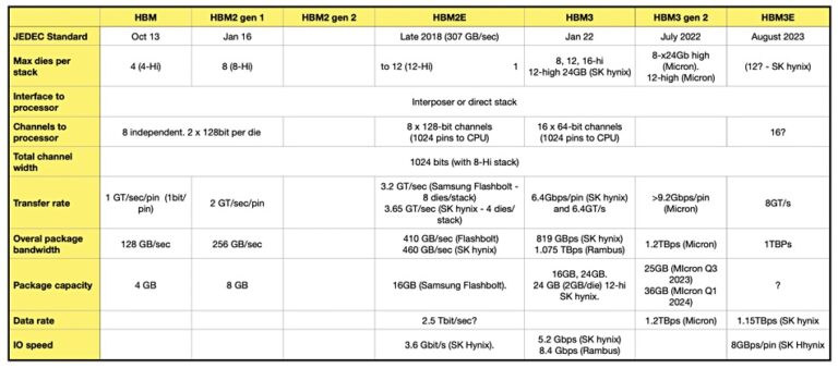 DRAM, that's fast: SK hynix reaches for HBM3E sky – Blocks and Files