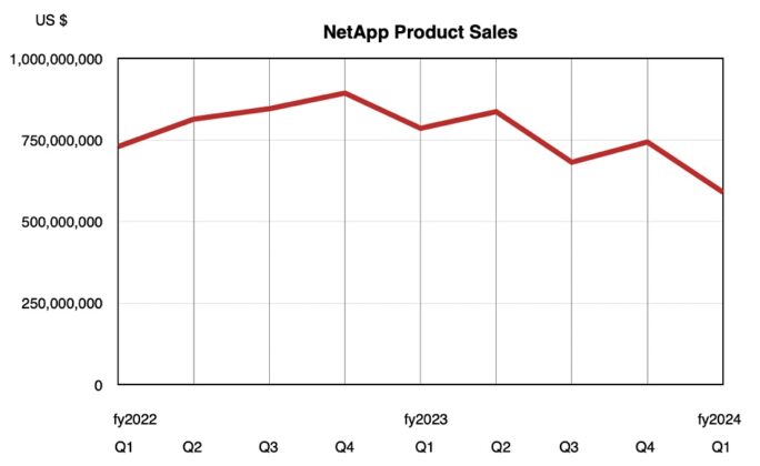 William Blair downgrades NetApp, but storage firm remains 'confident'