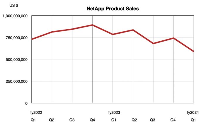 William Blair downgrades NetApp, but storage firm remains 'confident'