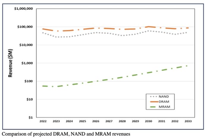 Five emerging memory technologies, with MRAM in pole position – Blocks ...