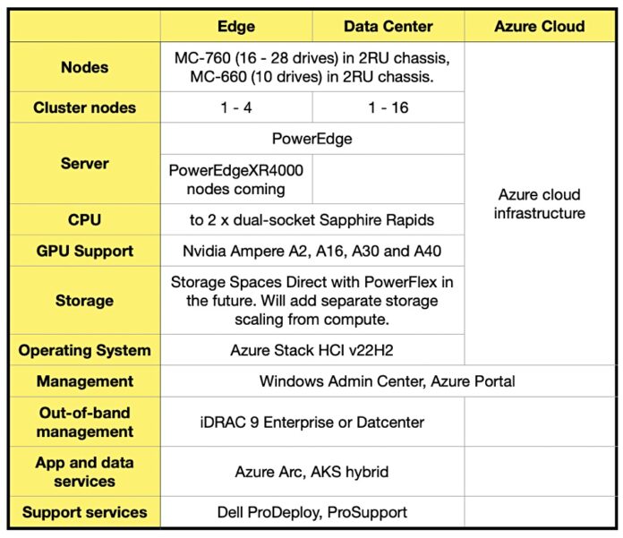 Dell APEX Cloud Platform comes to Azure Stack HCI – Blocks and Files