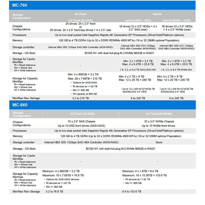 Dell APEX Cloud Platform comes to Azure Stack HCI – Blocks and Files