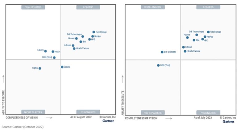 Gartner primary storage MQ shows consistency at the top – Blocks and Files