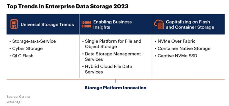 Gartner unveils hottest storage trends for 2023