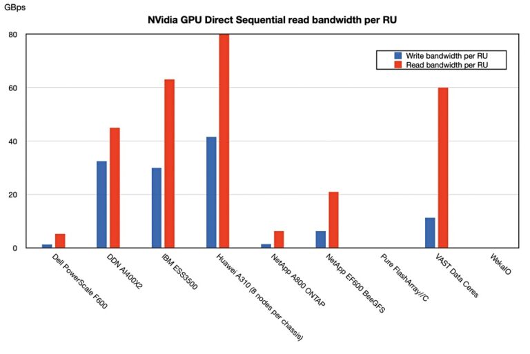 IBM unveils Storage Scale System 6000 for AI workloads