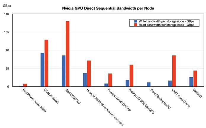 IBM unveils Storage Scale System 6000 for AI workloads