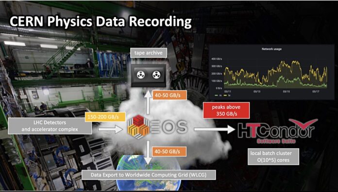 CERN's exabyte-plus of data needs exabyte-class EOS filesystem