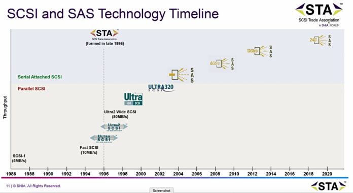 SAS roadmap hits speed bump as NVMe cruises in – Blocks and Files