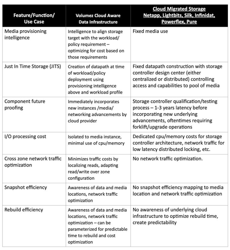 Cloud storage pusher Volumez talks up 'age of OpEx'