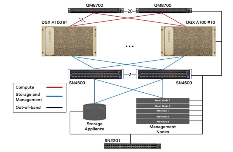 Pure Storage gets new Cisco FlashStack for AI certification added to ...