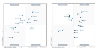 Cohesity leaves Gartner distributed files and object storage MQ