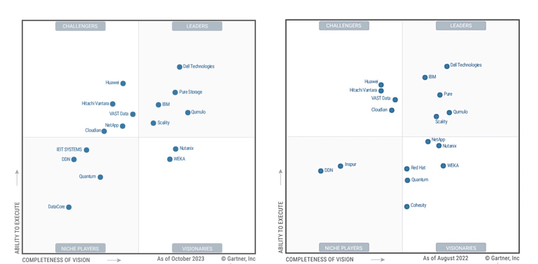 Cohesity leaves Gartner distributed files and object storage MQ – Blocks and Files