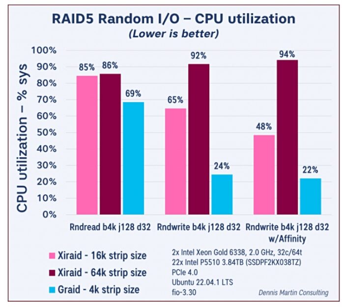 Graid GPU-powered RAID card outperforms Xinnor software
